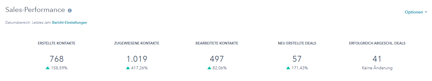 Digital Sales KPIs - Guide to measuring your sales performance | BEE
